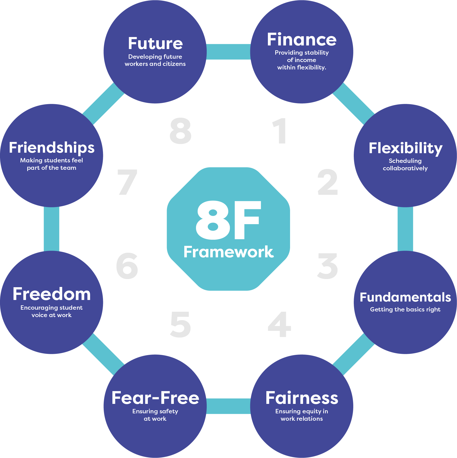 8F Framework of Good Principles in Student Employment – Hospitality, Now!